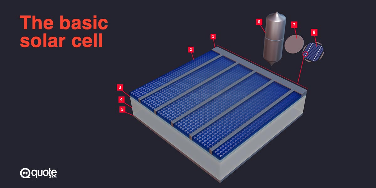 How Solar Cells Work - Quote.com®