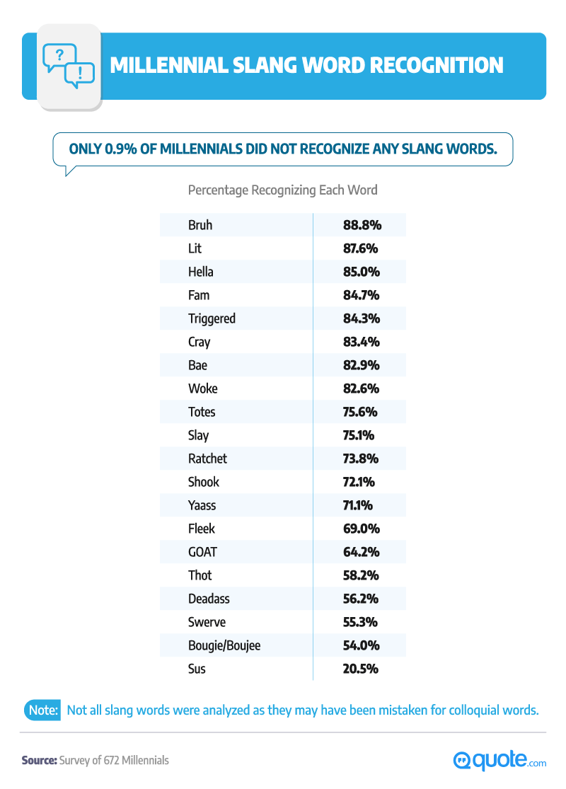 Millennial Slang Perception And Use Quote 