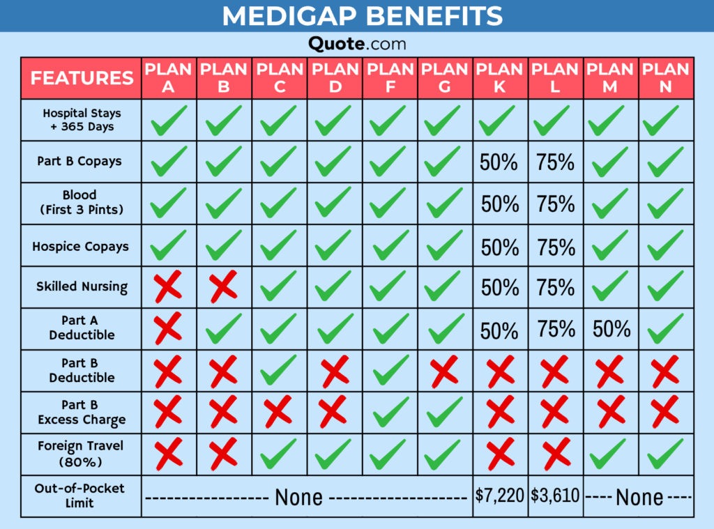 Medicare Supplemental Insurance (Medigap) in 2025: Rates & More | Quote.com