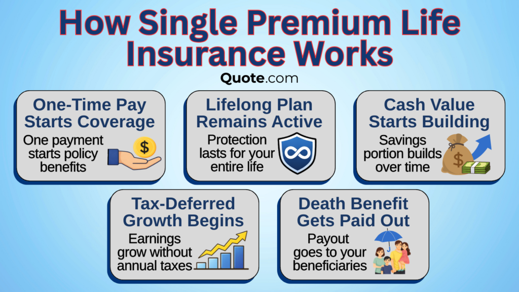 Single Premium Life Insurance (Cost, Coverage, & How it Works in 2026 ...