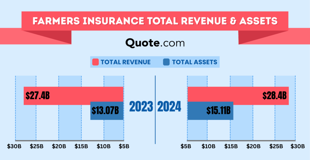 Farmers Insurance Review for 2026 (+Rates & Options!) | Quote.com