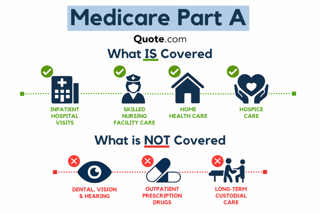 Medicare Part A: Cost, Coverage, & Eligibility in 2026 | Quote.com ...