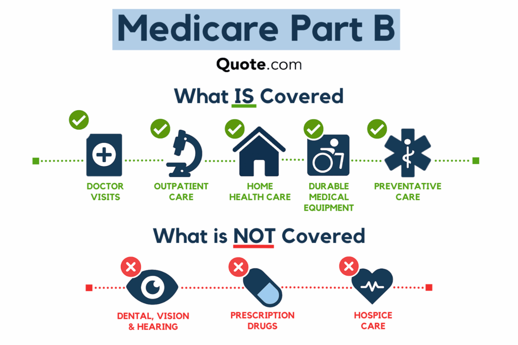 Medicare Part B: Cost, Coverage, & Eligibility in 2026 | Quote.com