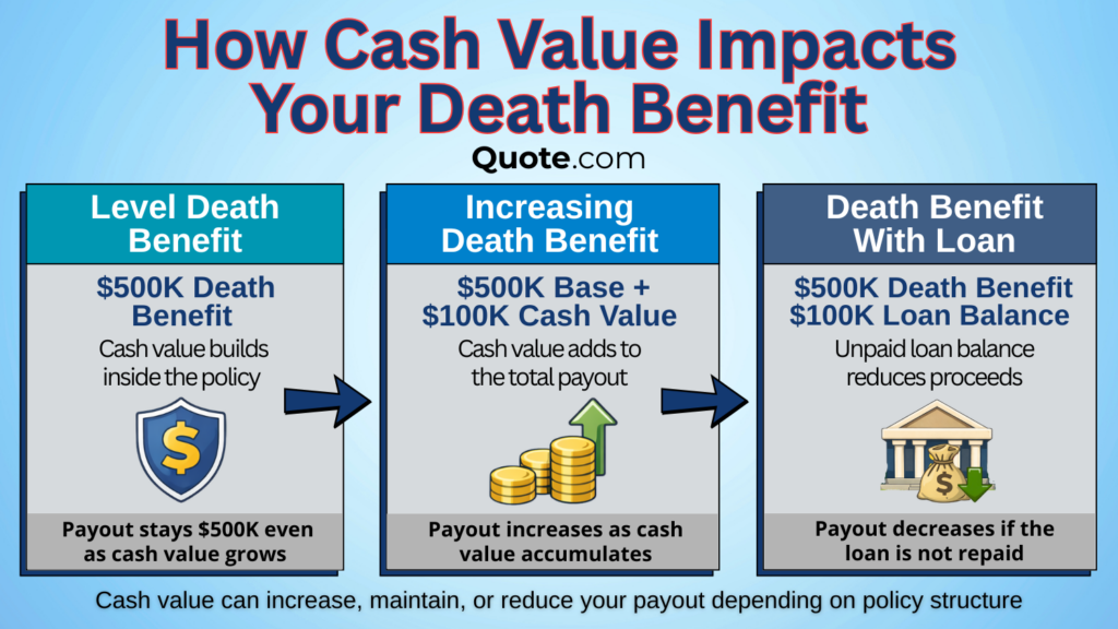 Cash Value Life Insurance: Costs & How it Works (2026 Update)