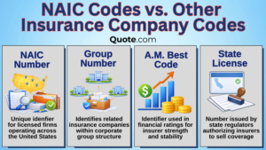 Insurance Company Codes: 2026 Guide (Where to Find Them)| Quote.com