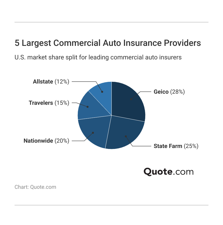 Best Commercial Auto Insurance in 2025 (Just $92/mo!) | Quote.com