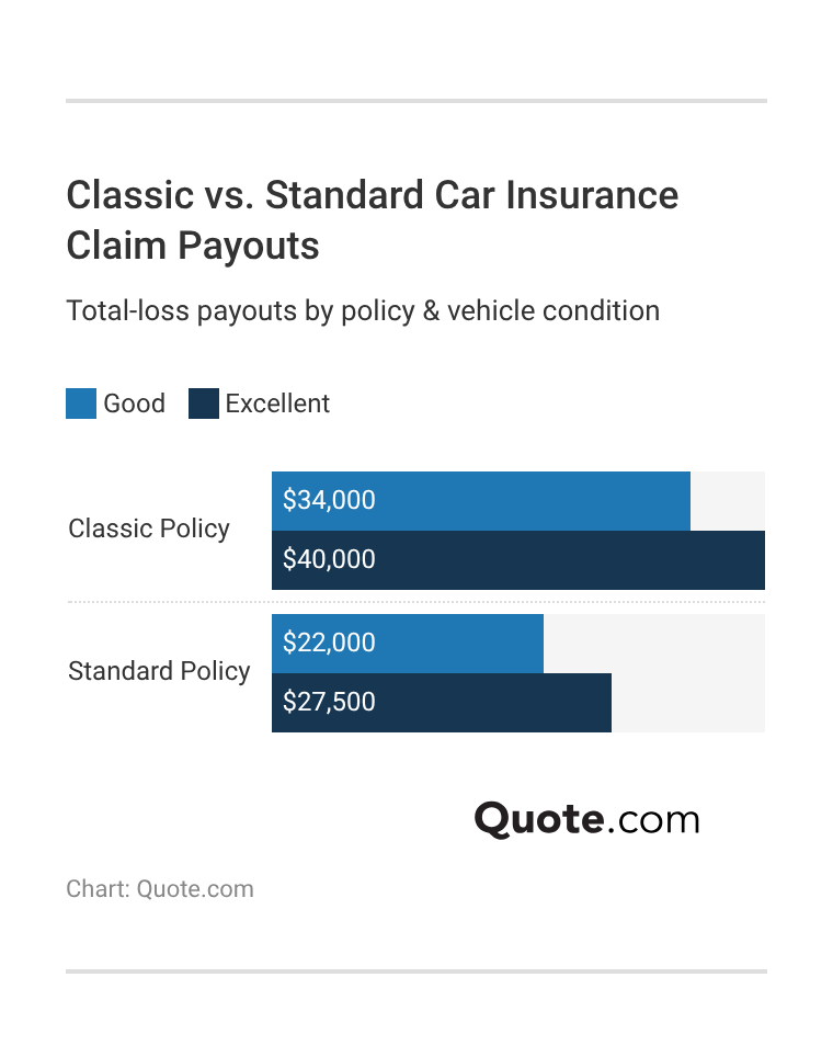 Best Classic Car Insurance in 2026 (Only $42/mo!) | Quote.com