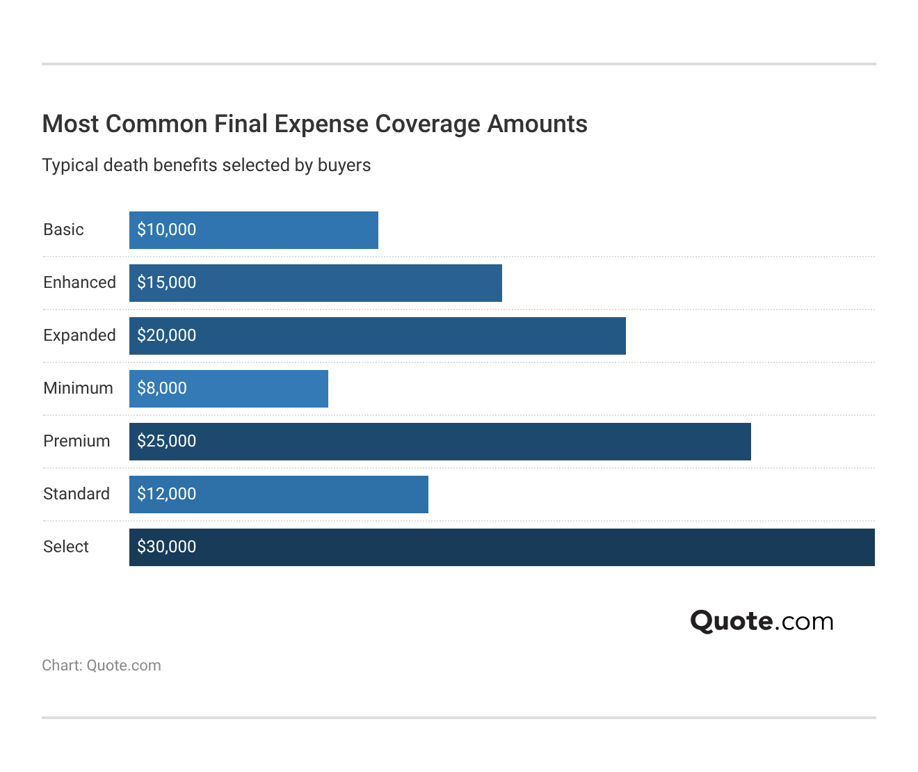 Best Final Expense Life Insurance in 2026 (Just $17/mo!) | Quote.com
